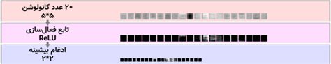 شبکه عصبی پیچشی Convolutional Neural Network در یادگیری عمیق چیستیو