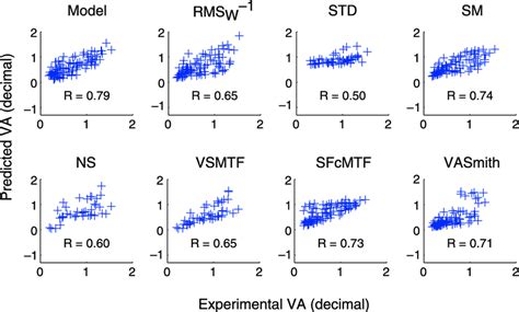 Correlation Between The Model Or The Metrics And The Experimental Data