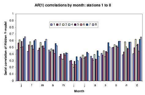 Serial Correlations Of The Copula Transformed Y Variates Determined Download Scientific Diagram