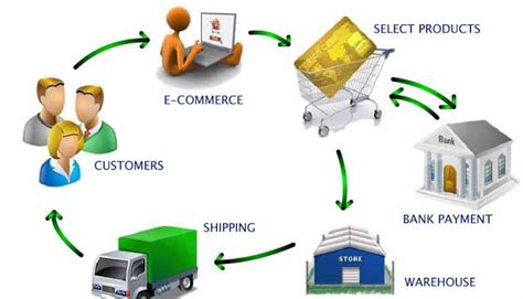E Commerce Solutions Set Up Processing And Integration Rwd