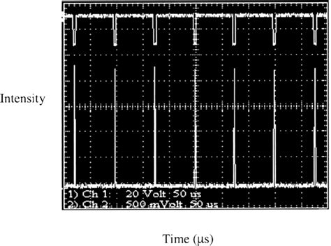 Typical Q Switched Output Pulse Train At A Repetition Rate Of KHz Download Scientific