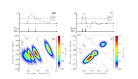 Simplifying Photon Detection And Analysis With Time Taggers Swabian Instruments