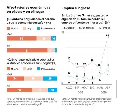 Encuesta Revela Que Popularidad De Amlo Sube En Plena Pandemia El