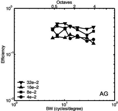 5 a plot of absolute efficiency versus bandwidth plot for observer ag