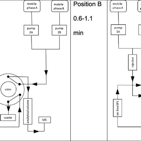 2d Uhplc On Line Solid Phase Extraction System In Position A And