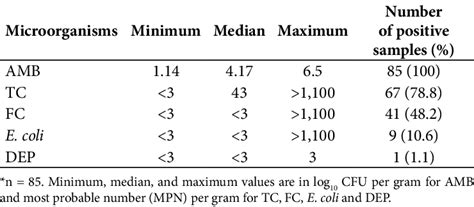 Aerobic Mesophilic Bacteria Amb Total Coliforms Tc Fecal Download Scientific Diagram