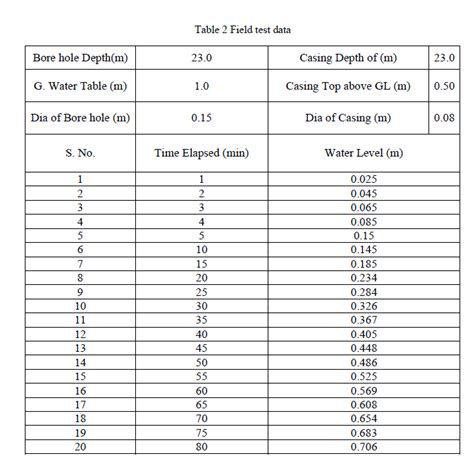 solved for the following field test data given in table 2