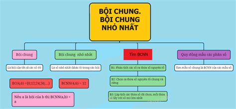 Bội chung Bội chung nhỏ nhất Bài Bội chung Bội chung nhỏ nhất SGK Toán Kết nối tri