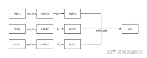 LLVM独立工具以及常用执行命令 知乎