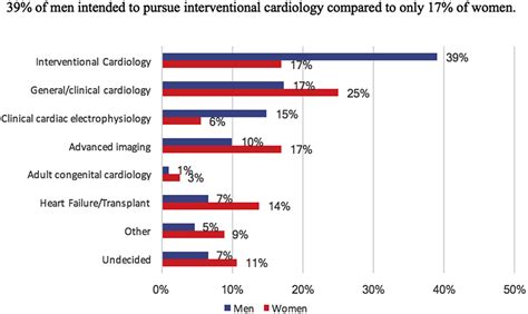 Sex Differences In The Pursuit Of Interventional Cardiology As A