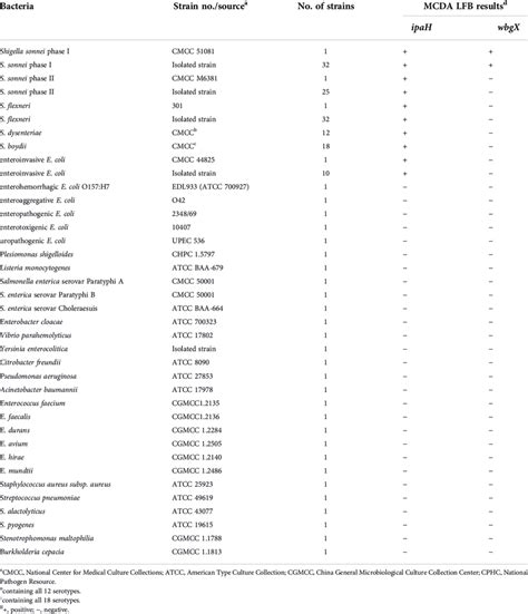 Strains Used In This Study And The Results Of Mcda Assays Download