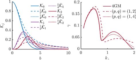 A Lowest Order Kernel Functions K J Solid Line And The Download Scientific Diagram