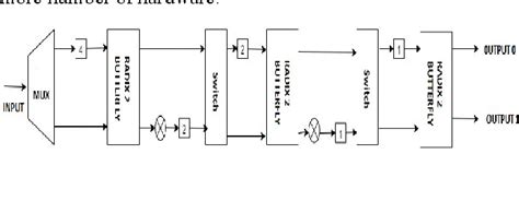 Figure 10 From Implementation Of Area Efficient Pipelined R22sdf Fft