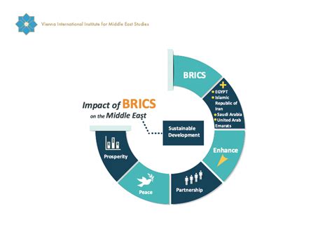 The Brics Summit 2023 An Alternative Course For The Middle East