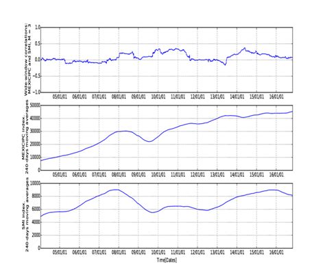 3 Upper Part Time Dependent Correlation Function Of Returns For