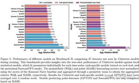 Chronos 将时间序列作为一种语言进行学习 知乎
