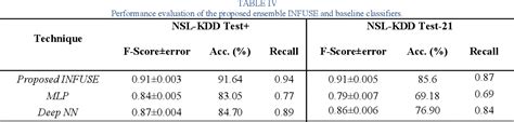 table iv from deep neural networks based meta learning for network