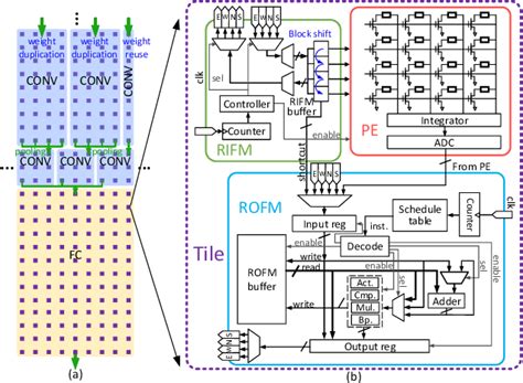 Figure 1 From A Customized Noc Architecture To Enable Highly Localized