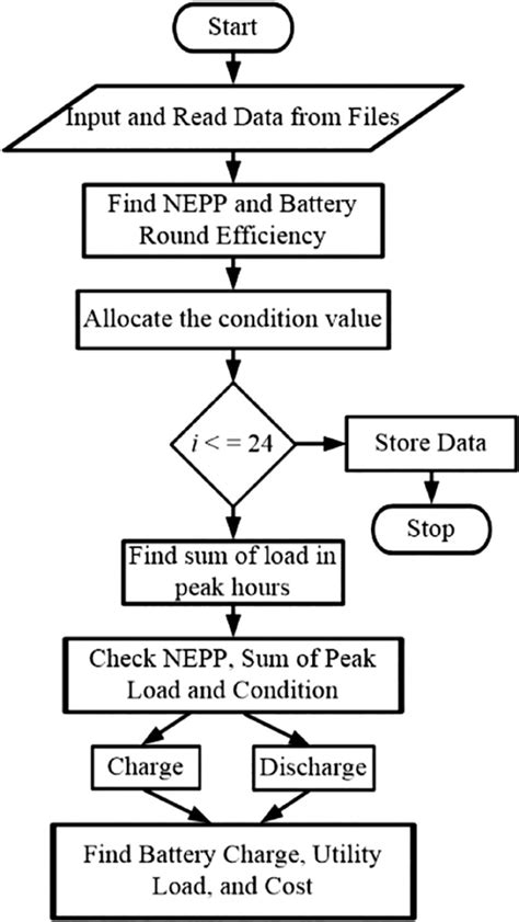 Flowchart Of The Proposed Battery Scheduling Scheme Download Scientific Diagram