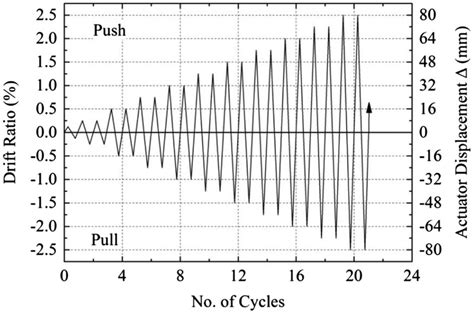 Cyclic Loading Regime Download Scientific Diagram