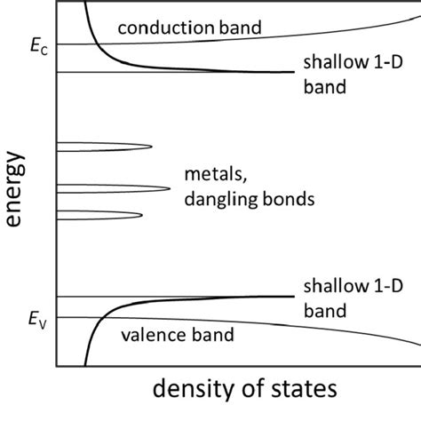2 Density Of States That Can Be Occupied By Electronic Charge Carriers