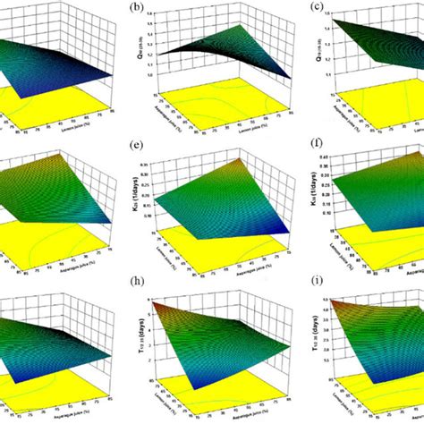 Central Composite Design For Sampling Design Factors Are Blended Download Scientific Diagram