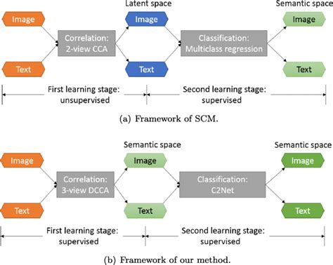 Frameworks Of Scm And Our Method Download Scientific Diagram