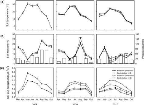 Seasonal Variations In Soil Temperature A 2 Cm Soil Volumetric