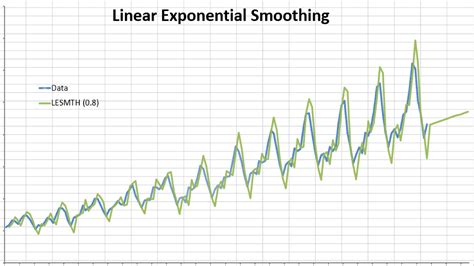 Browns Linear Exponential Smoothing Numxl Browns Linear Exponential Smoothing Numxl