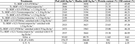 Effect Of Fe And Zn Enriched Organics On Yield And Quality Of Summer Download Scientific