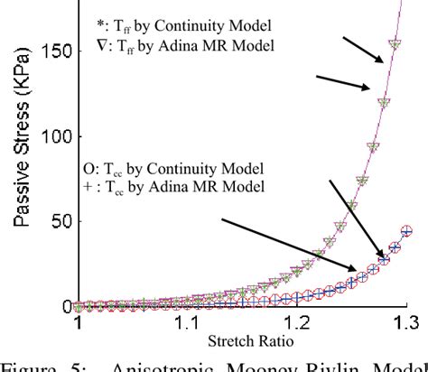 Figure 5 From Two Layer Passiveactive Anisotropic Fsi Models With
