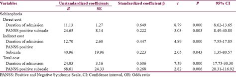 Economic Cost Of Schizophrenia In A Nigerian Teaching Hospital Journal Of Neurosciences In