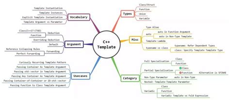 C Template Thanks Vishal Chovatiya Mohammad Hatami