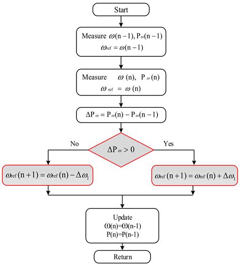 Sensors Free Full Text Robust Adaptive Hcs Mppt Algorithm Based