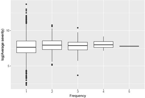 Generalized Linear Mixed Models For Dependent Compound Risk Models