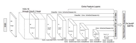 The Ssd Architecture Consisting Of Extra Feature Layers For Determining Download Scientific