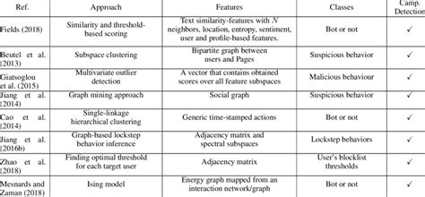 Comparison Of Coordinated Attacks Detection Approaches Download