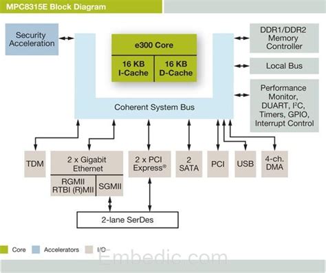 MPC ECVRAFDA NXP MPU EmbedIc