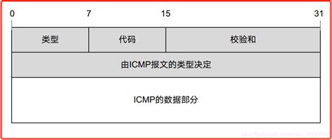 计算机网络之网络层－ 互联网控制报文协议（icmp）源点抑制 Csdn博客