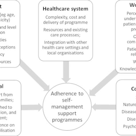 Contextual Factors Affecting Access And Engagement With Diabetes Download Scientific Diagram