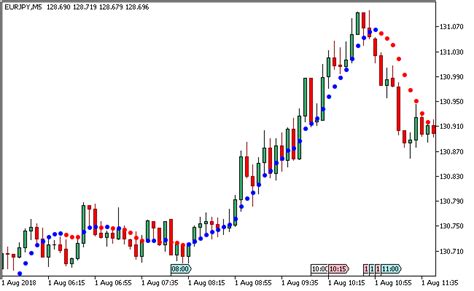 Signal Dots Metatrader 5 Forex Indicator