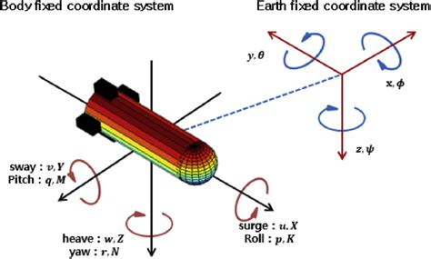 State Variables Represented In The Body Fixed Coordinate System And The