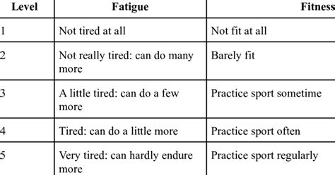 Fatigue Levels And Their Description Download Scientific Diagram