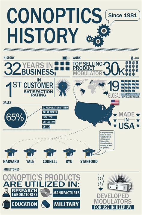 Conoptics Infographicfinal Conoptics