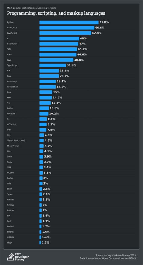 Stack Overflow Developer Survey 2025 Devs Are Against Ai