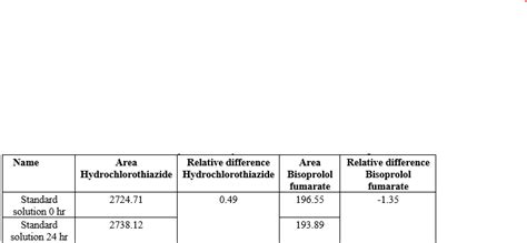 Development And Validation Of Rp Hplc Method For Simultaneous Estimation Of Hydrochlorothiazide