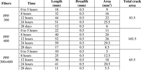 Shrinkage Characteristics Of Polypropylene Fiber Reinforced Concrete