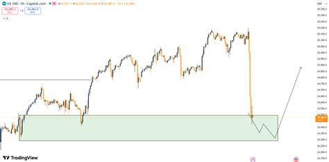 Nasdaq Analysis Oct 10 2025 Itb Broker