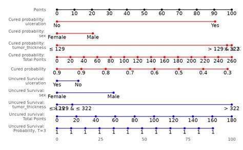 Cure Model Analysis Example Cureit