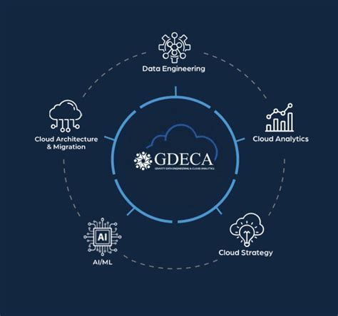 Gdeca Gravity Data Engineering And Cloud Analytics On Linkedin Data